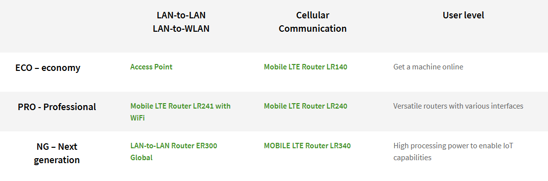 Industrial VPN Routers – AWS